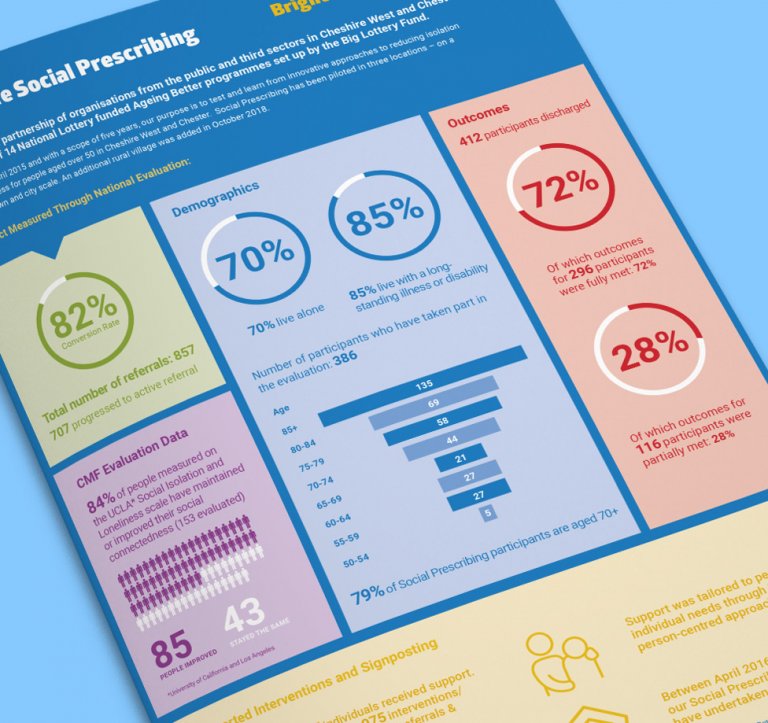 Impact Infographic Design – London, Cheshire, Cambridge UK